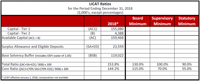 Regulatory Disclosures – First Canadian Financial Group